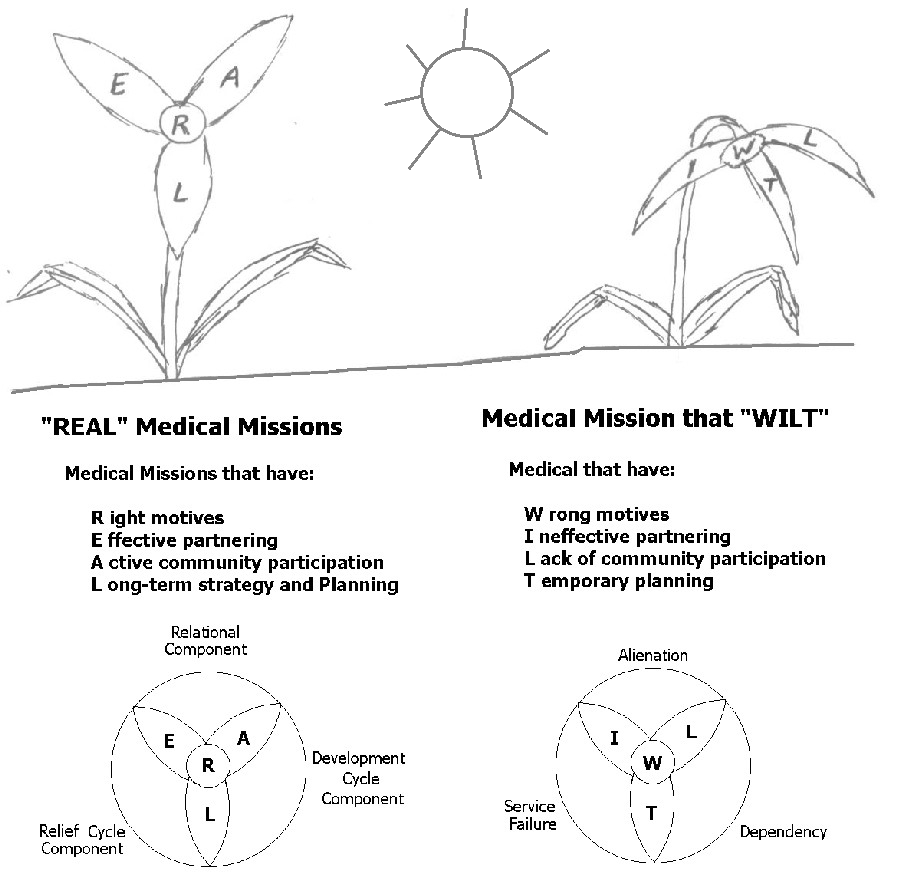Medical Mission Events in the Philippines, Part III – MMM — Mission Musings