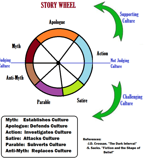 The Story Wheel (Part I) – MMM — Mission Musings