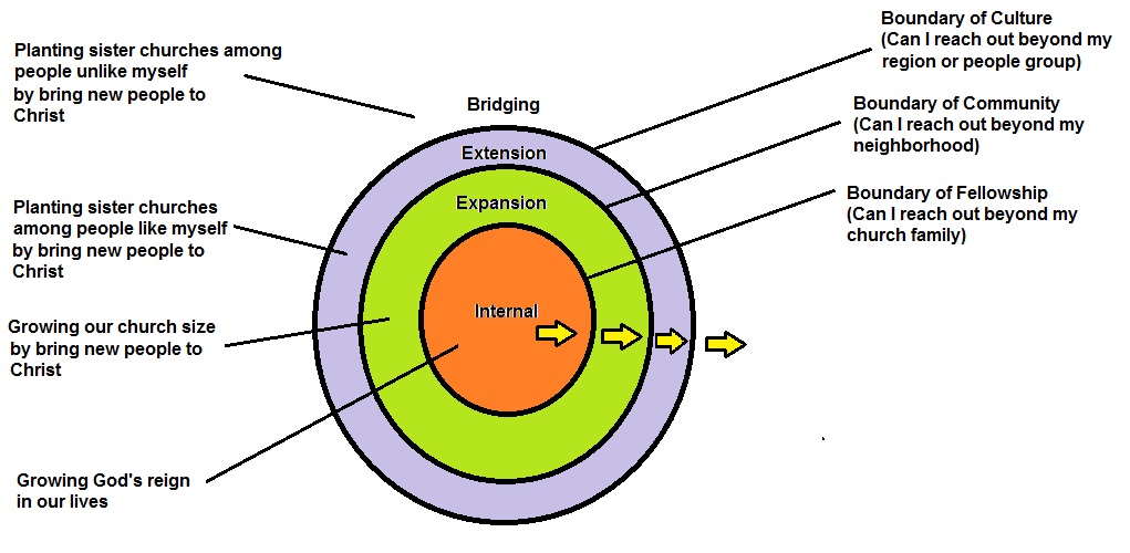 Growing Your Church in Four Dimensions – Missional Thoughts and Theology