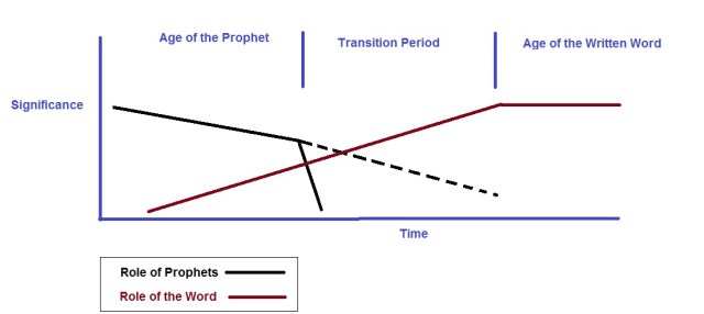 Three Stages of Prophecy and Word – MMM — Mission Musings