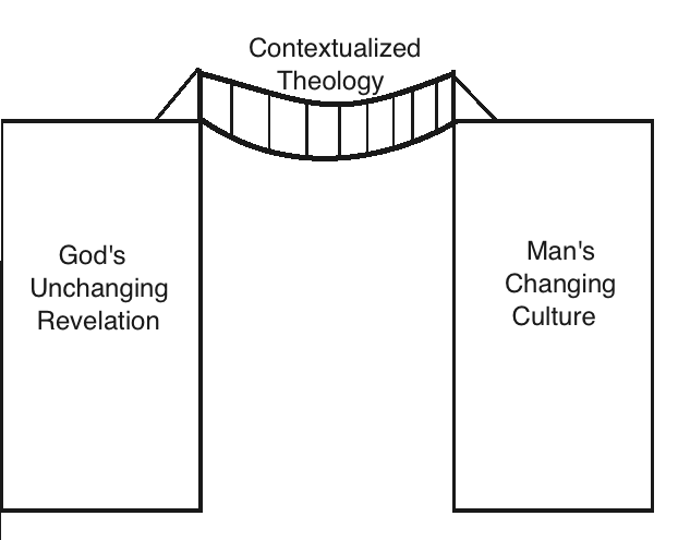 Theology as a Contextual Activity – MMM — Mission Musings