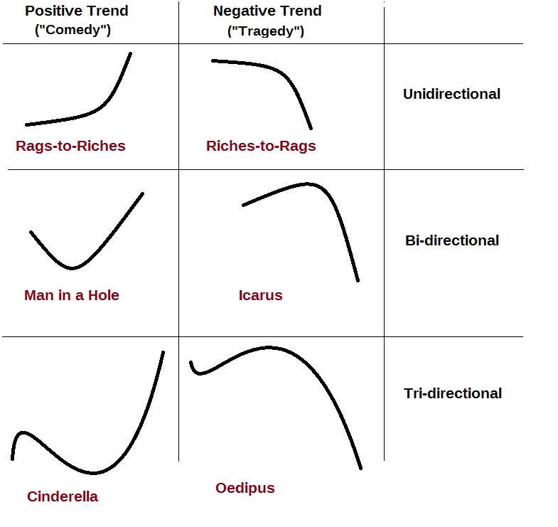 Story Arcs and Ministry – Missional Thoughts and Theology